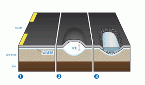 How Do Potholes Form?